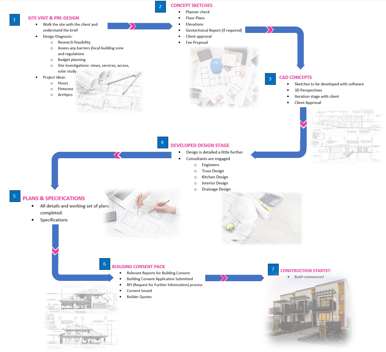 Our Process – BAY Architectural Studios